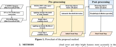 figure 1 from development of cloud detection method for cas500 1