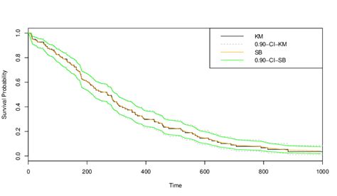 The Survival Curves For The Lung Cancer Data Based On The Km Estimator Download Scientific