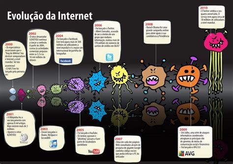 A Evolução Da Internet Winco Blog