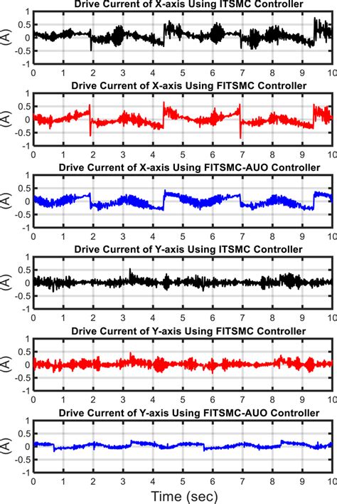 Flower And Star Contour Electric Currents Of Vcm‐driven Xy Motion Download Scientific Diagram