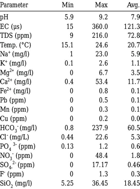 minimum maximum and average value of water quality parameters