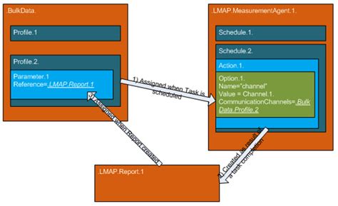 BBF TR Device Data Model For CWMP Endpoints And USP Agents