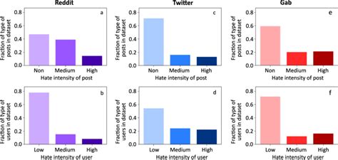 Fraction Of Type Of Posts Subplots A C E And Users Subplots B