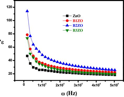 Dielectric Constant Of Pure And Ba Doped Zno Nps Download Scientific Diagram