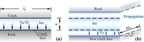 Calculation Sketch Of The Crack Propagation Length Download