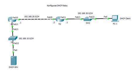 Konfigurasi Dhcp Relay