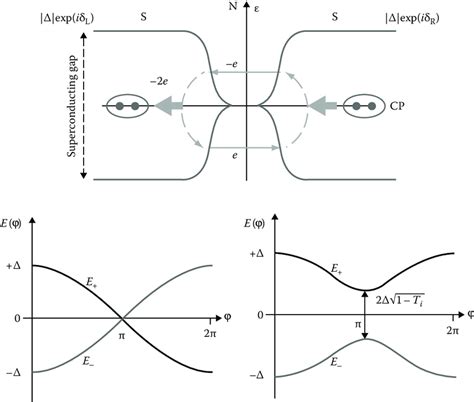3 Top Schematics Depicting Superconducting Transport Through A Normal Download Scientific