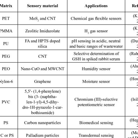 some recent applications of various polymer matrices in chemical