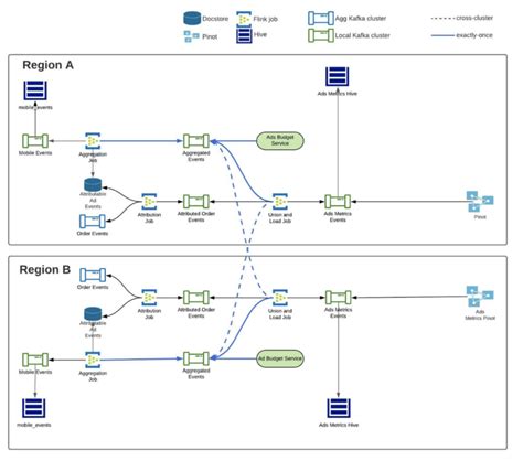 How To Build A Real Time Advertising Platform With Apache Kafka And Flink Kai Waehner