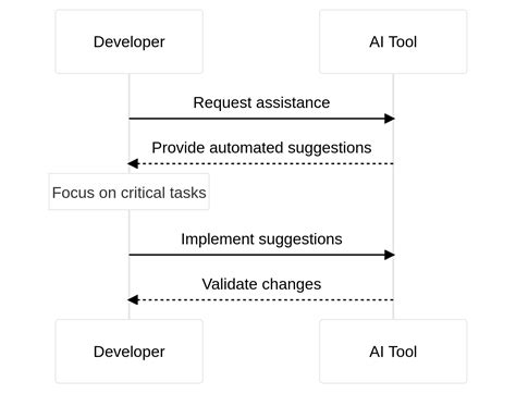 How Ai Powered Productivity Tools Address Technical Debt Machinets Blog