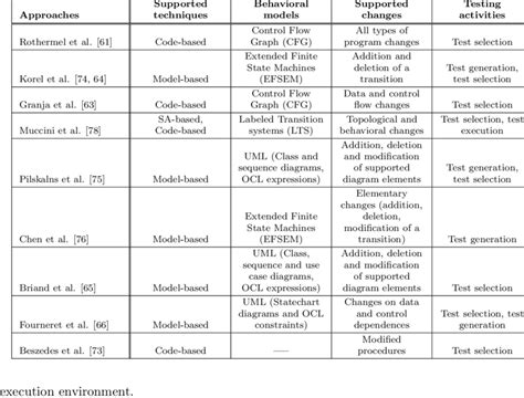 Survey Of Regression Testing Approaches Download Scientific Diagram