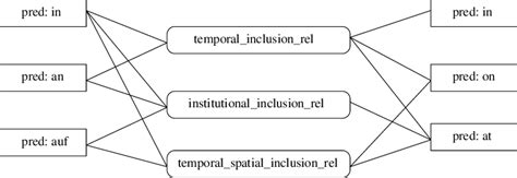 Bilingual Conceptual Relations And Their Language Specific
