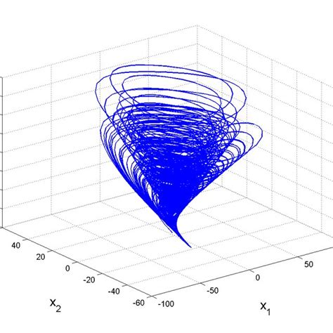 Strange Attractor Of The Novel Chaotic System Download Scientific