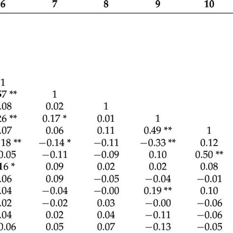 Grey Relational Coefficient Grc N 220 Download Scientific Diagram