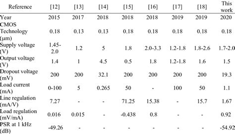 Comparison With Previously Published Ldo Voltage Regulators Download Scientific Diagram