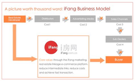 The O2o Business Model Of Ifang Which Simplifies The Business Processes Download Scientific