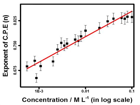 Calibration Curve Of Aqueous Caffeine Solution Exponent Of C P E N Download Scientific