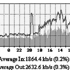A Network Utilization Graph This Is A Snapshot Of A Gigabit Router Download Scientific Diagram