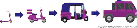 Agile MVP Minimum Viable Product AgileKRC