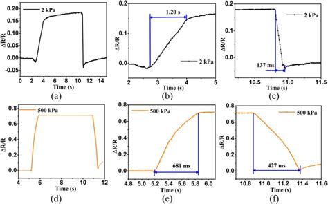 A Curve Of A Single Cycle For G3 In Loading Unloading Test Under 2