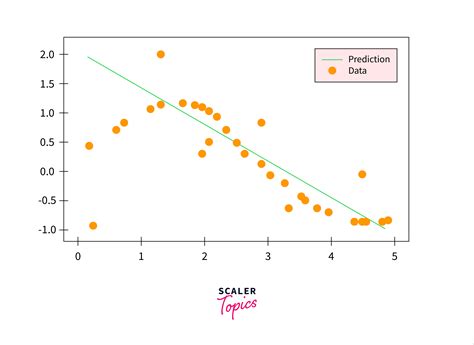 Support Vector Regression In Machine Learning Scaler Topics