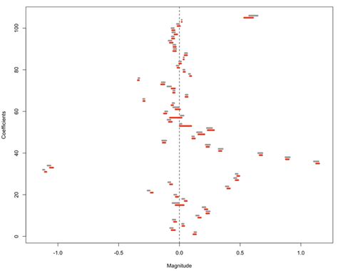 Confidence Intervals Of Regression Coefficients Based On Raw Data And