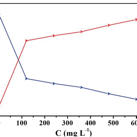 Curves Of Open Circuit Potential Ocp As A Function Of Immersion Time