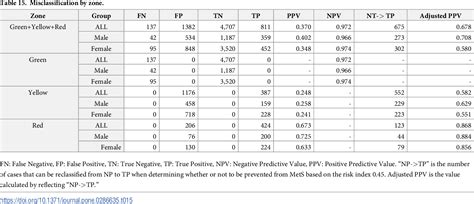 Table 1 From Machine Learning Based Predictive Model For Prevention Of