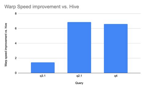 Fueling Trino Large Scale Geospatial Analysis With Starburst Warp Speed
