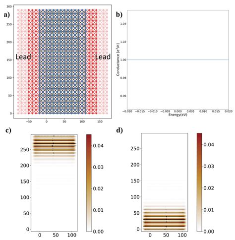 Transport Obtained By Discretizing The Kp Hamiltonian On A Square Download Scientific Diagram