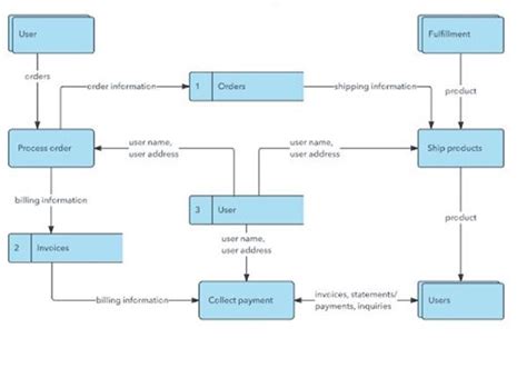 Ecommerce Website Architecture Diagram