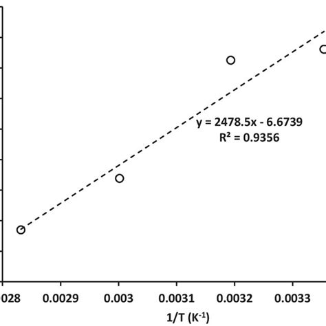 Plot Of Lnkd Against Temperature K⁻¹ Download Scientific Diagram