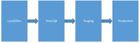 Real World Software Development Process Part Environments And Servers Courageous Coder