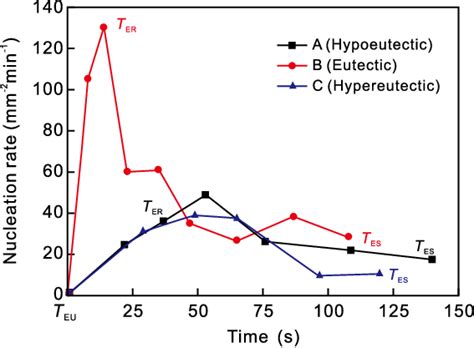 Nucleation Rate Of Graphite Nodules In Three Ductile Irons During The