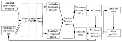 Improved Model Of The Initial Orbit State For The Predicted Orbit