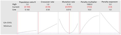 Method For Parameter Tuning Of Hybrid Optimization Algorithms For Problems With High