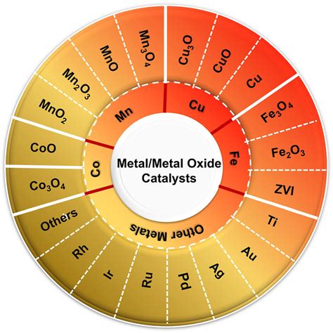 Metalmetal Oxide Based Catalysts Employed For Oxidative Degradation Of Download Scientific