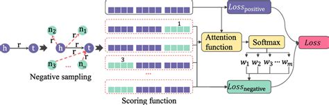 The Framework Of The Negative Sampling Method With The Attention Download Scientific Diagram