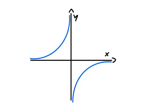 Iperbole Guida Completa Esempi E Formulari Theoremz