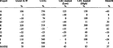 Relative Error Of Estimated Development Effort Download Scientific