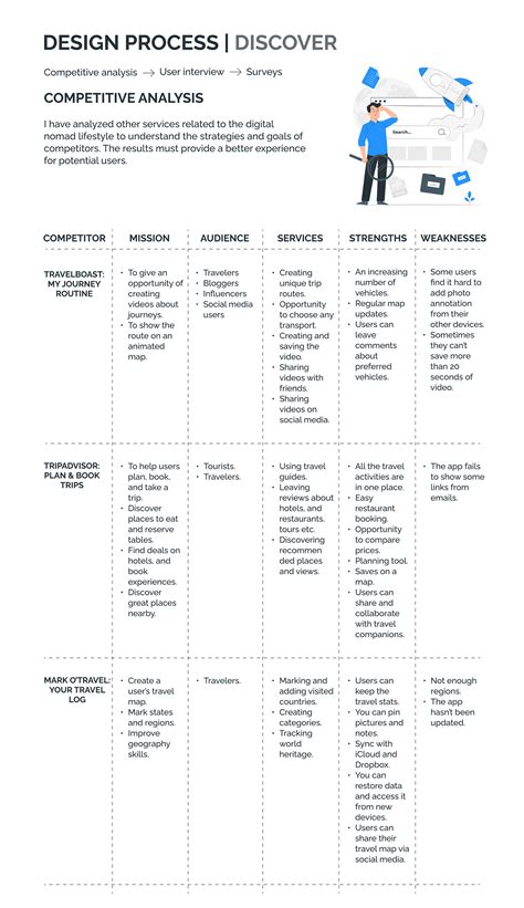 UX Research Full Design Lifecycle Travel App On Behance