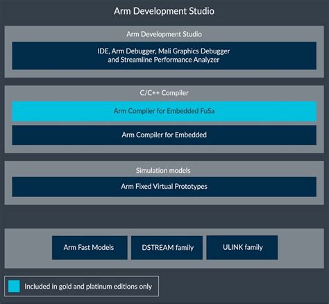 ARM Development Studio Bronze Term Embedded Tools Store