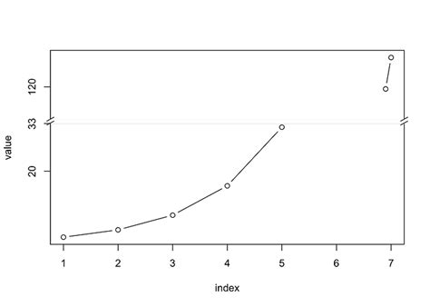 Y Axis Breaks Ggplot2 Plot Two Lines In R Line Chart Line Chart