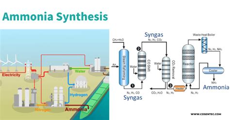 Decoding The Essential Role Of Process Control Instrumentation In Chemical Ammonia Synthesis
