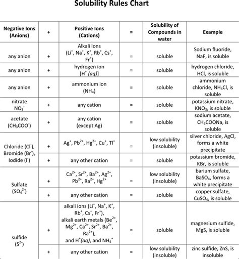 solubility rules chart chemistry worksheets solubility teaching