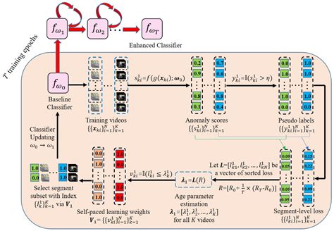 A Self Paced Multiple Instance Learning Framework For Weakly Supervised