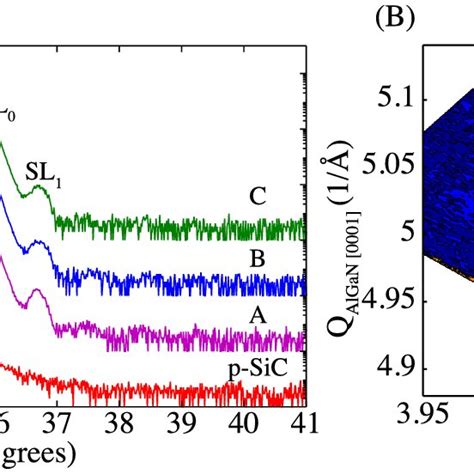 A θ 2θ Scans Around Algan 0002 Reciprocal Lattice Point From Mqw Download Scientific