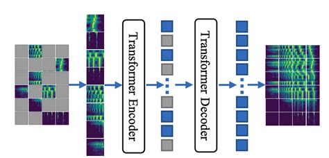 overview of masked spectrogram autoencoders for efficient pretraining