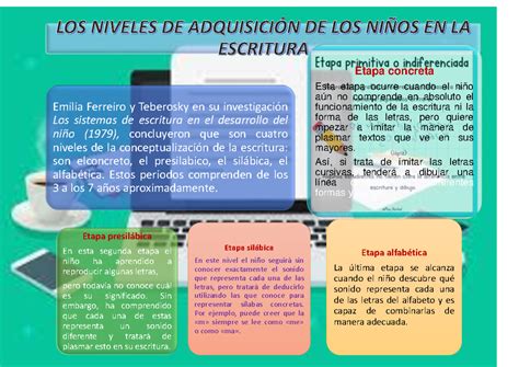 Niveles De Escritura Según Emilia Ferreiro Proceso De Desarrollo Ecckf