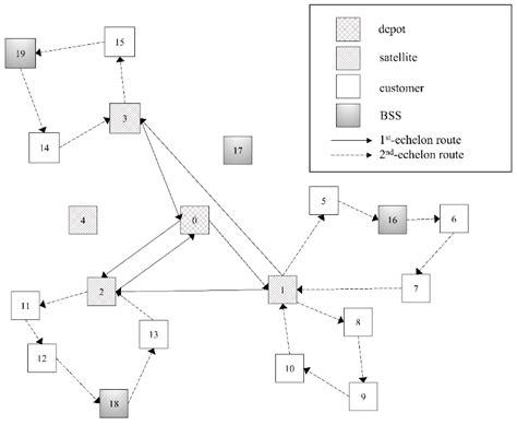 a two echelon electric vehicle routing problem with time windows and battery swapping stations
